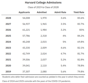 Harvard Admissions 2029: Key Trends, Data Insights, and What Applicants ...